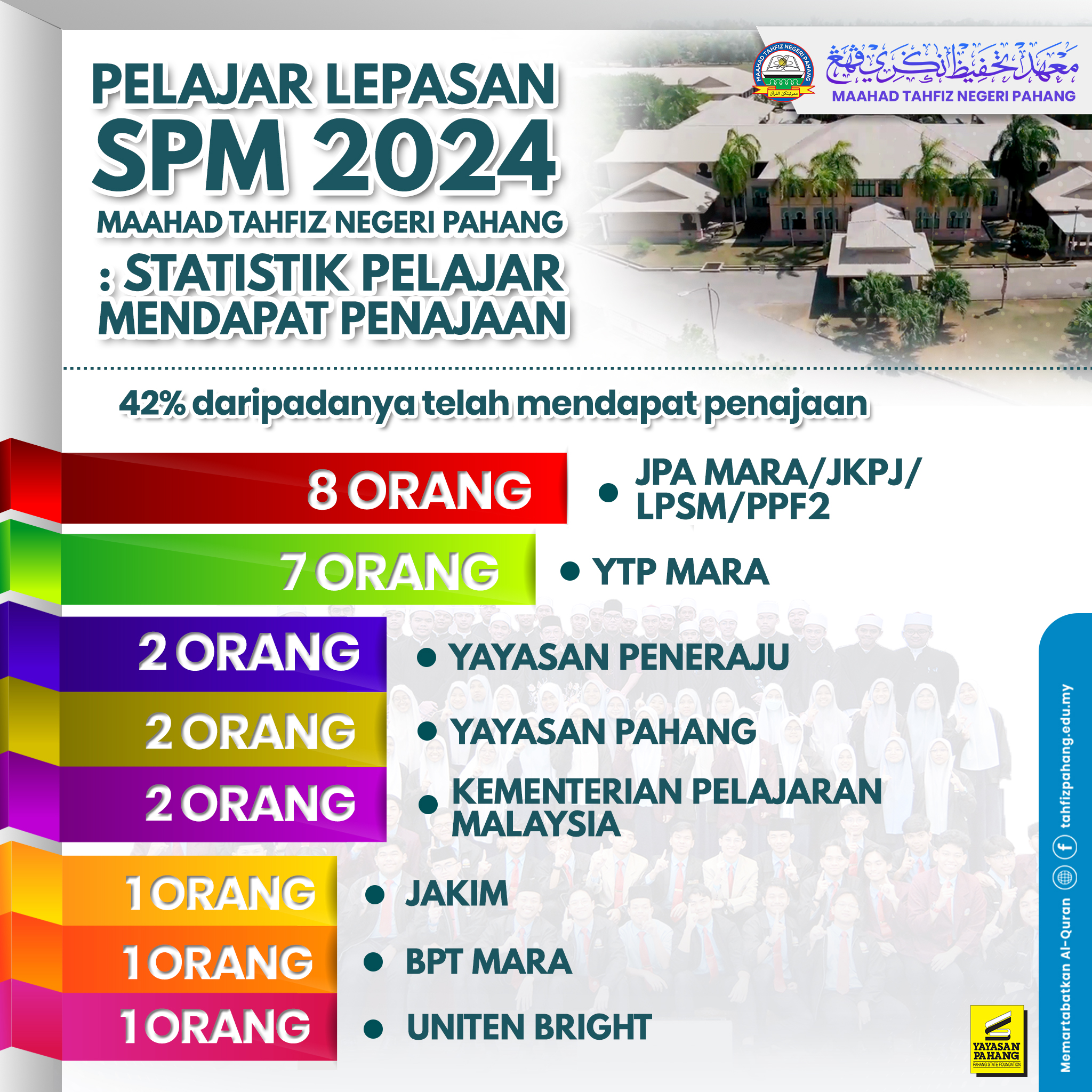 Pelajar Cemerlang Lepasan SPM 2024 MTNP Mendapat Tajaan Biasiswa Ke ...